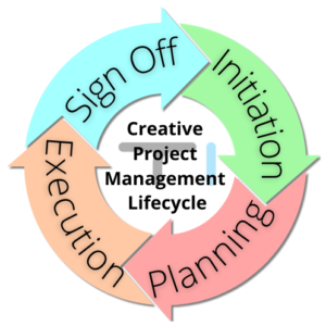 What is Creative Project Management? Benefits, Challenges & Process ...