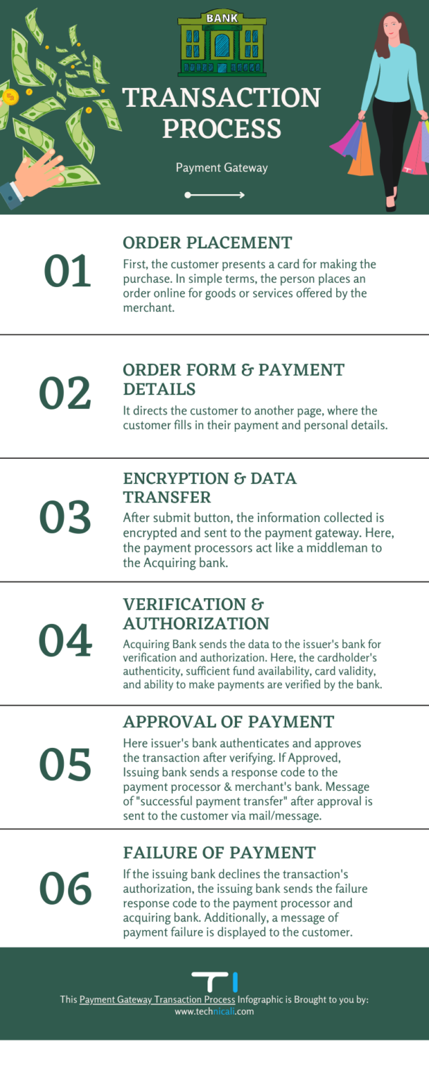 Payment Gateway Testing: Process, Scenarios & Checklist [With ...